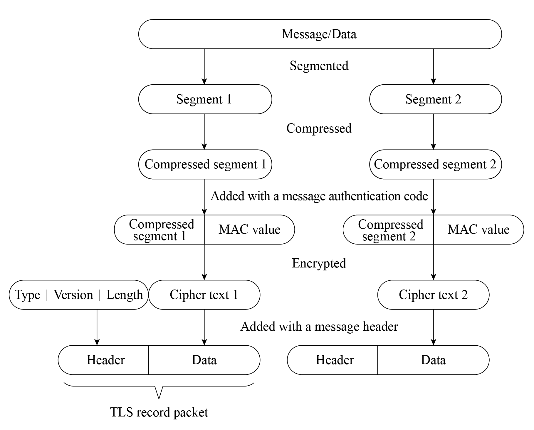 Introduction to Transport Layer Security (TLS) - ESP32-C3 Wireless Adventure