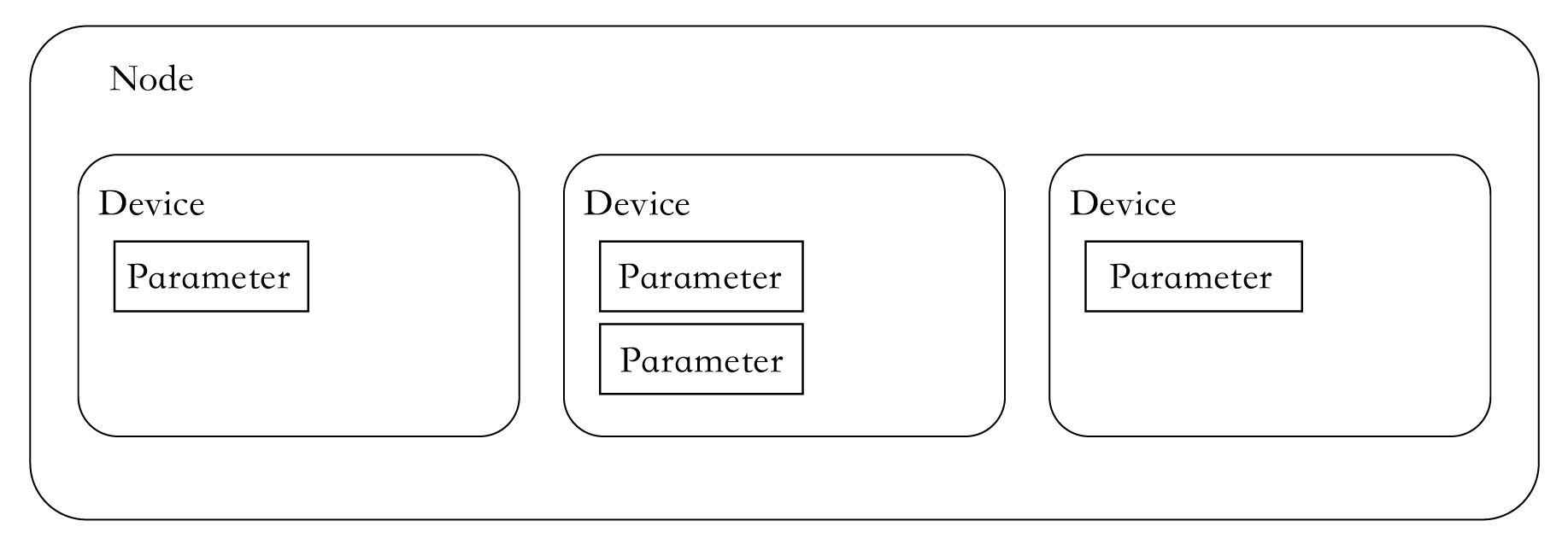 ESP RainMaker Basics - ESP32-C3 Wireless Adventure