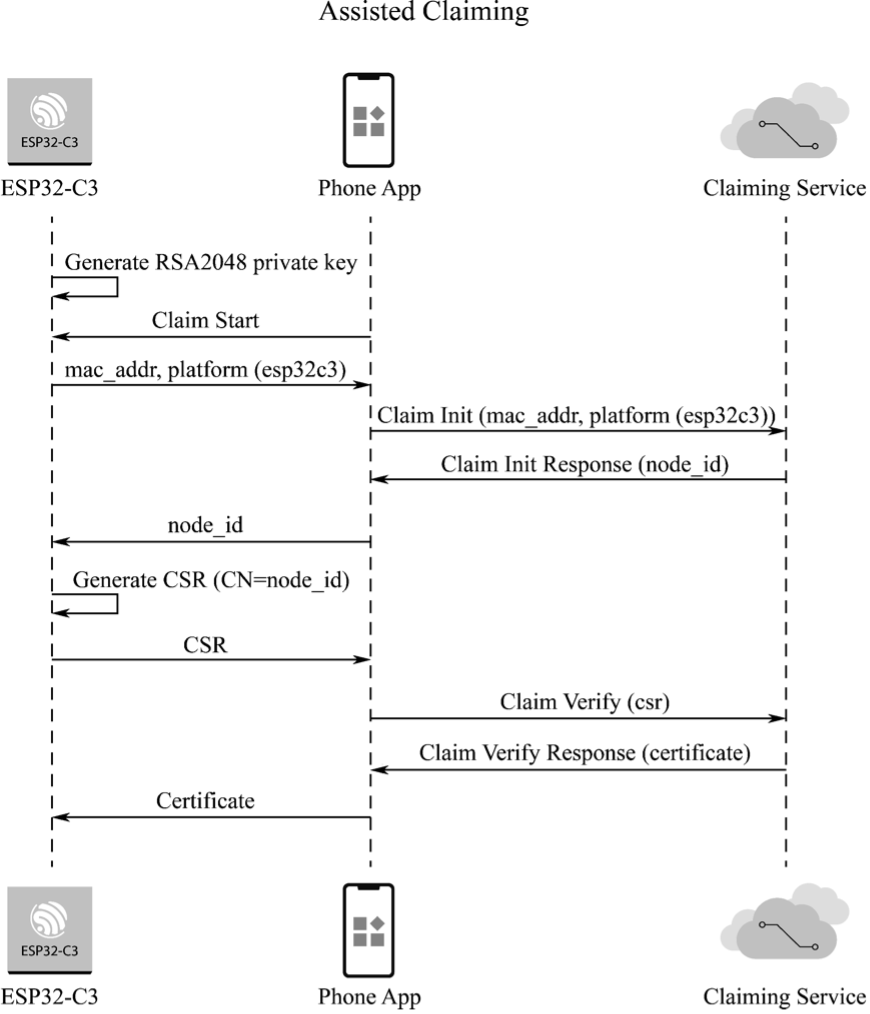 Node And Cloud Backend Communication Protocol Esp32 C3 Wireless Adventure