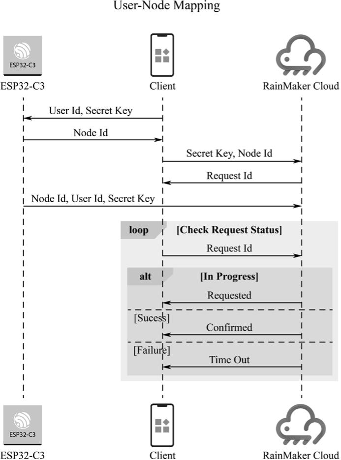 Node and Cloud Backend Communication Protocol - ESP32-C3 Wireless Adventure